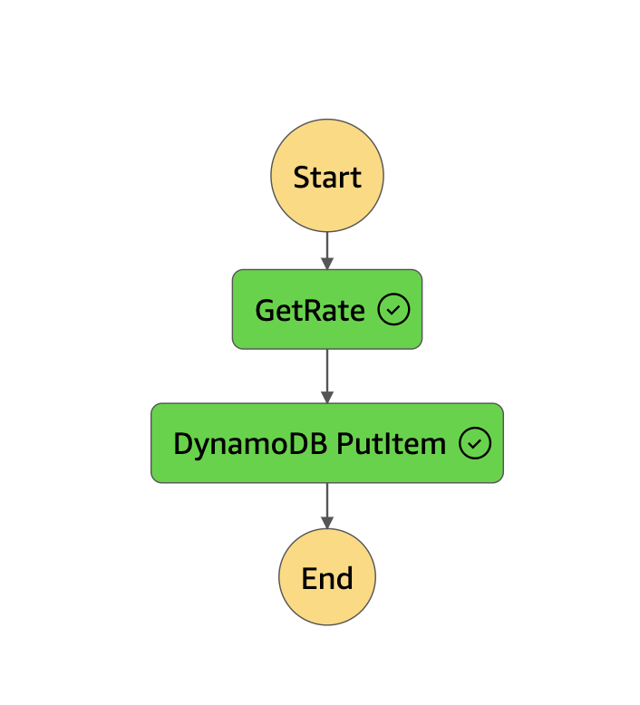 Step Functionsから外部APIがコールできるようになったので早速触ってみた│Cloud Partner Tech Blog