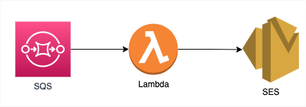SQS LambdaからSESでメール送信を行いたい